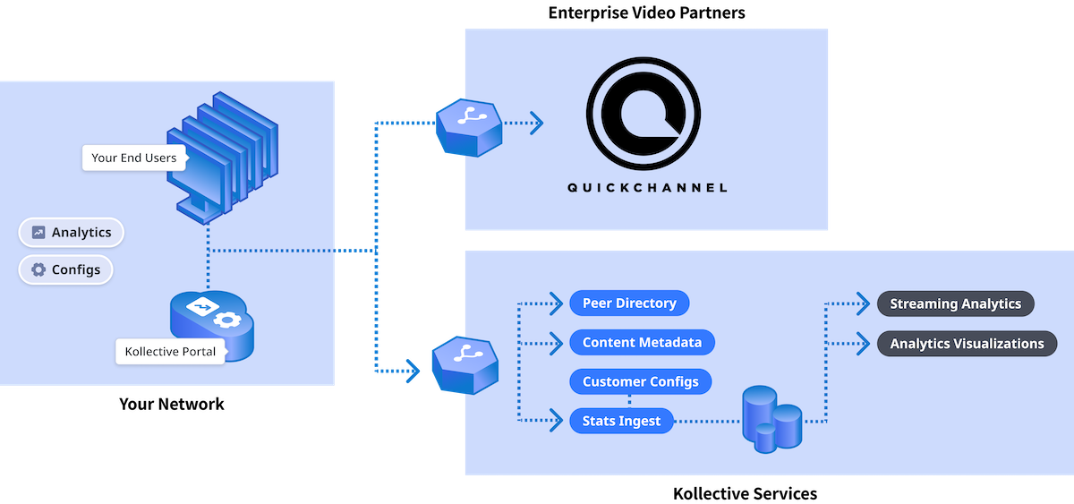 Kollective integration | Quickchannel